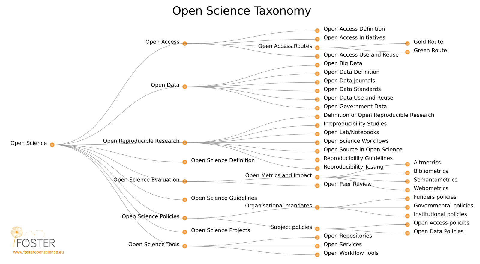 Open Science